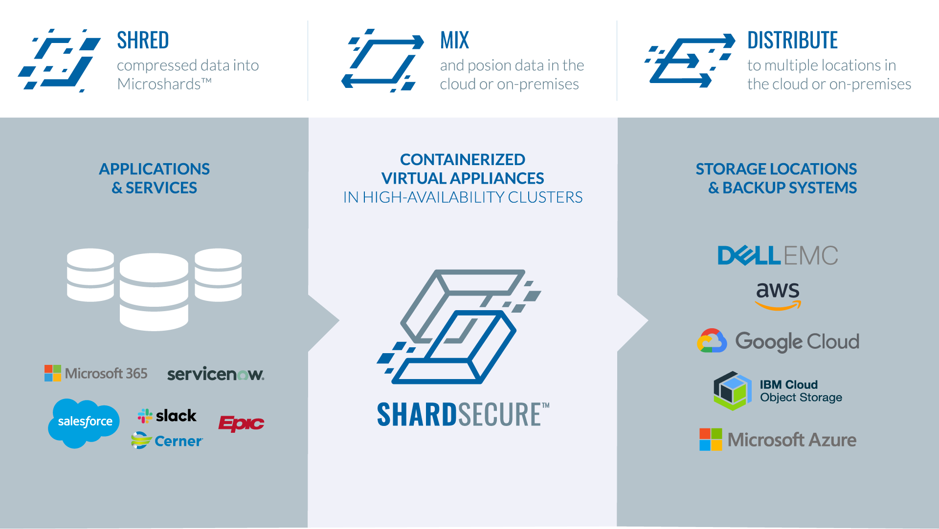 Microsharding: An innovative way to protect cloud data